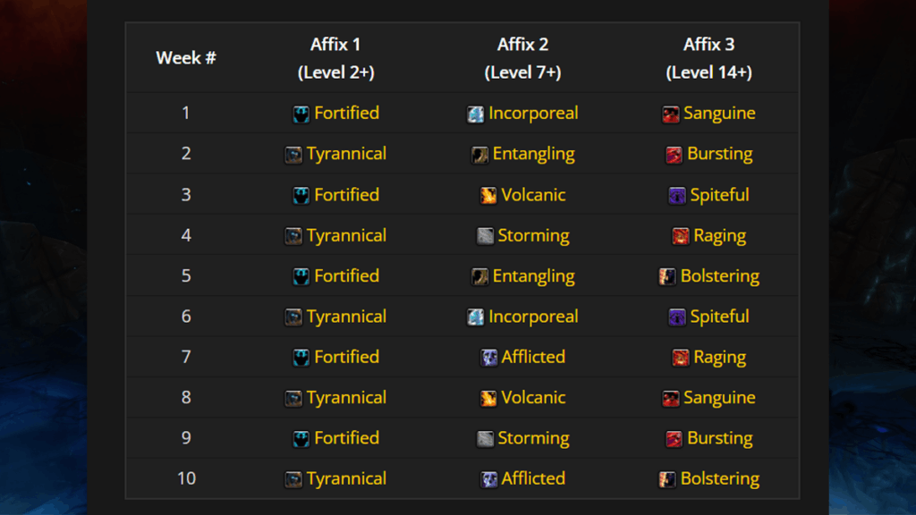 Dragonflight Season 3 Mythic Plus Affixes Tier List | WowVendor