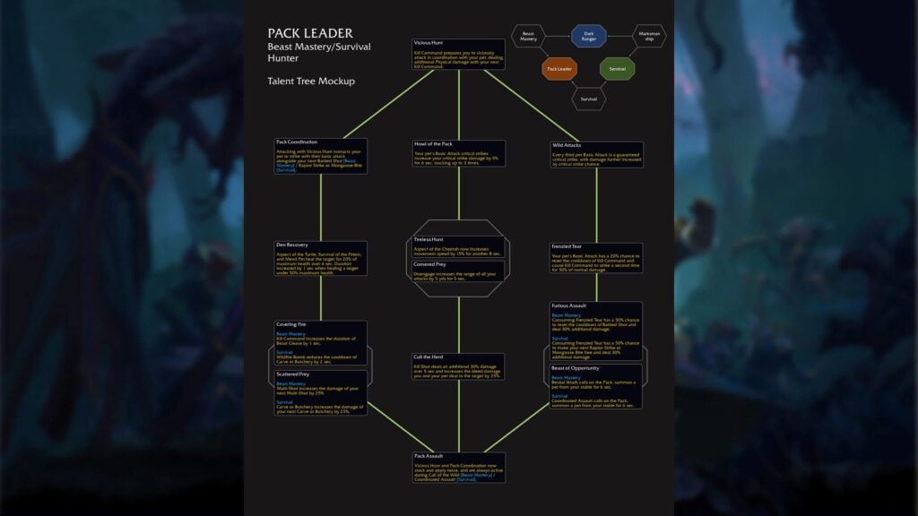 The War Within: All Hero Talent Trees Revealed So Far | WowVendor