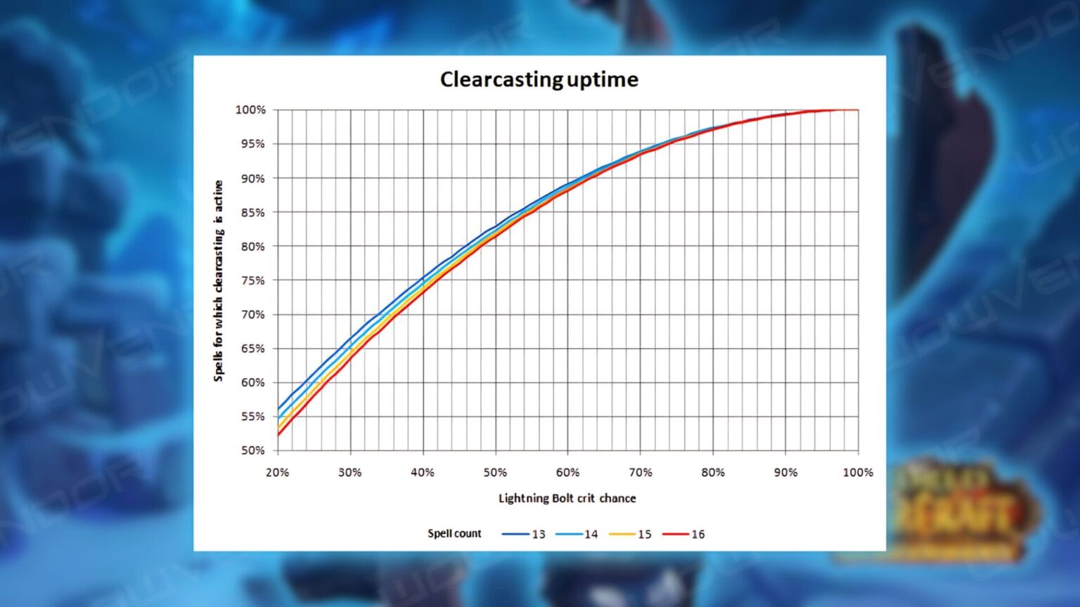 Cataclysm Classic Elemental Shaman PvE Guide | WowVendor