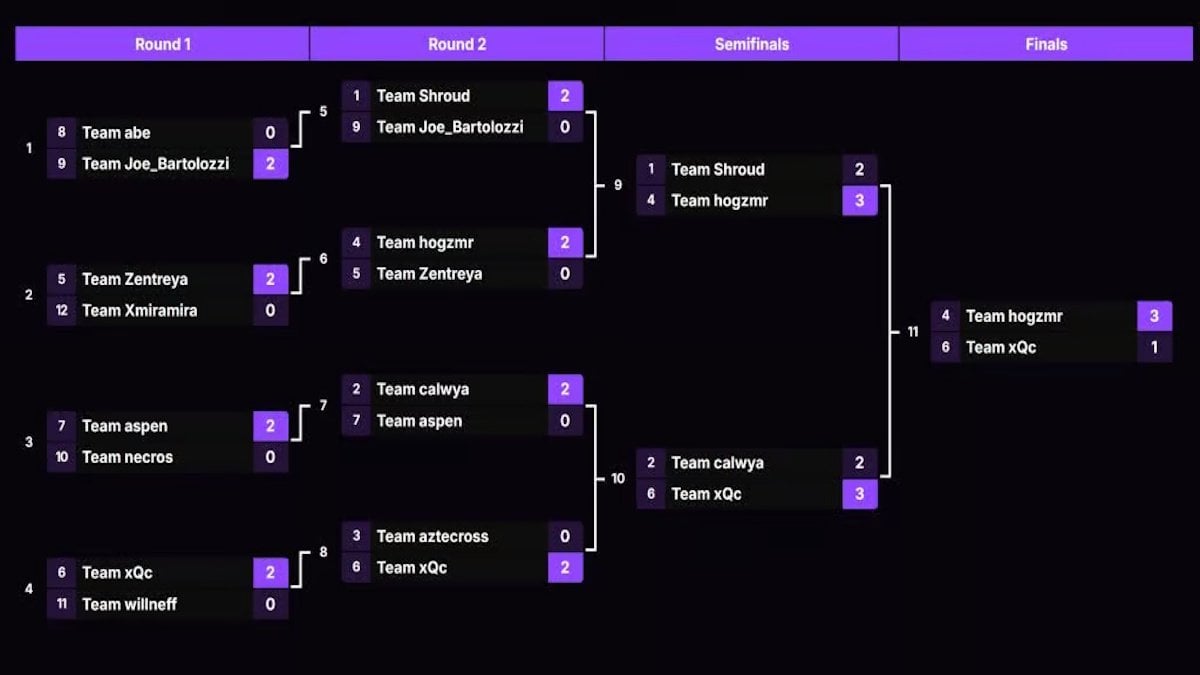 Twitch Marvel Rivals tournament faces major controversy