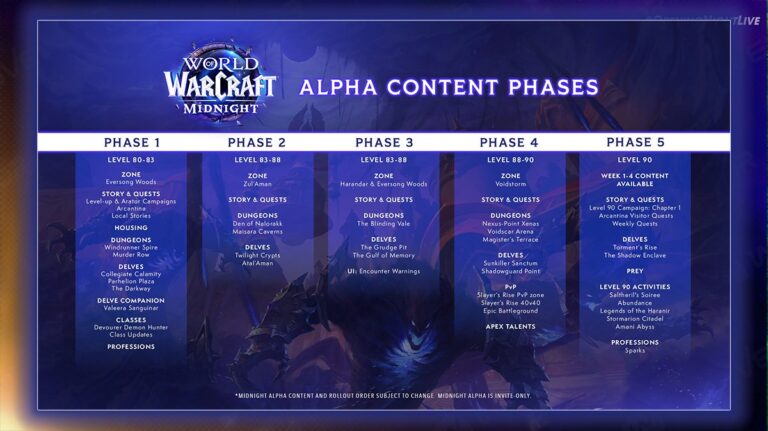 Midnight alpha announced: Learn what Blizzard has in store